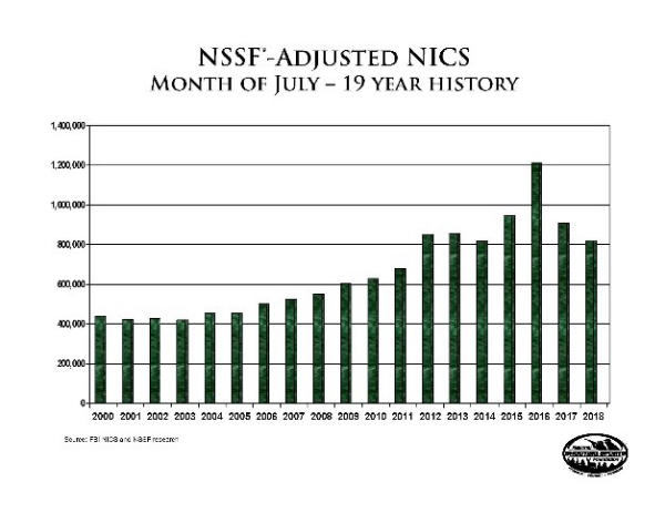 NSSF-Adjusted NICS Background Checks Drop for July 2018 | Tactical Wire