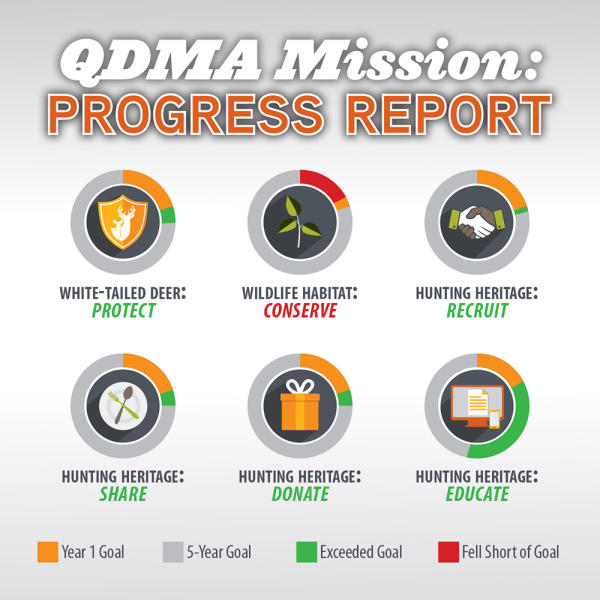 QDMA Tracking Ahead of Schedule on Most Five-Year Mission Goals ...