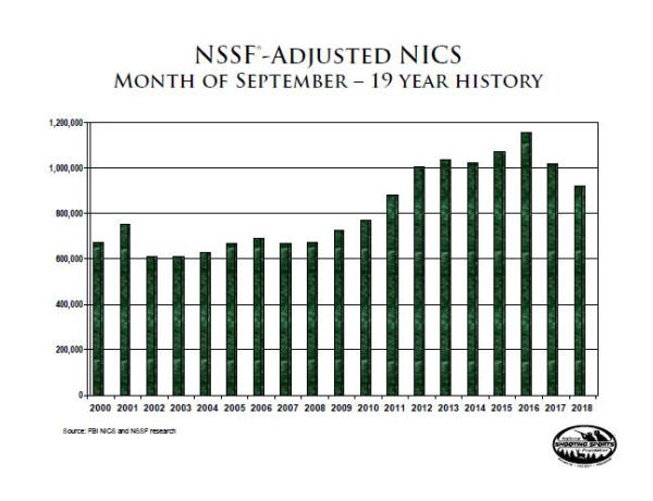 Adjusted NICS Background Checks Drop for September 2018 | The Outdoor Wire