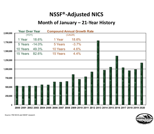 Nssf Adjusted Nics Background Checks For January 2020 Dealer Wire