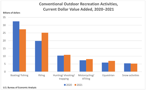The Outdoor Recreation Economy Nears One Trillion in Economic Output ...
