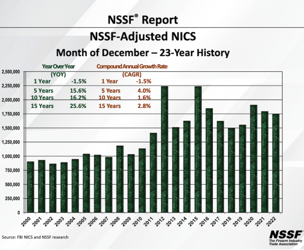 nssf-adjusted-nics-background-checks-for-december-and-q4-2022-dealer-wire